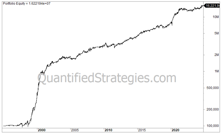 Relative Momentum Index (RMI) - Rules, Strategy, Settings, Returns ...