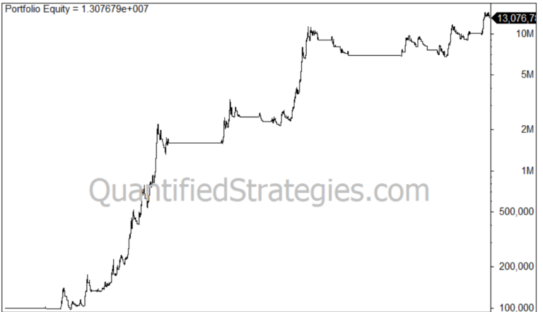 9 EMA Trading Strategy: Rules, Setup, Performance And Backtest ...