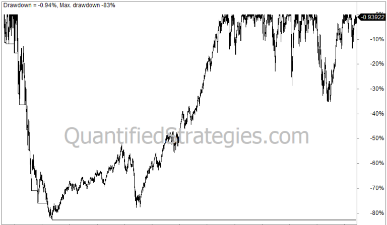 Drawdown Management: How to Survive and Thrive in Trading ...