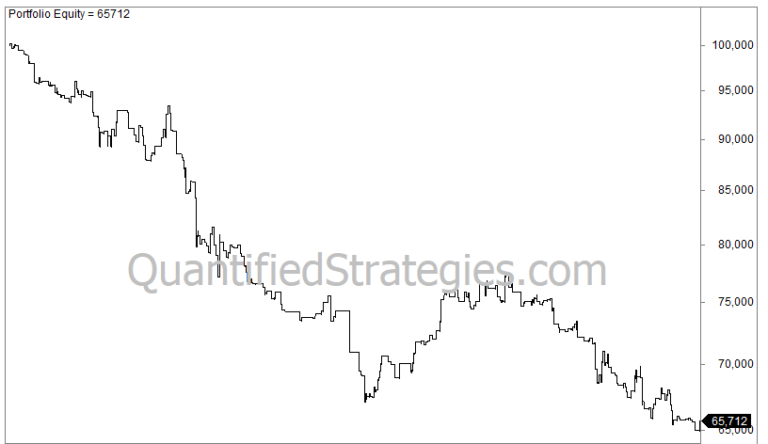 The Turnaround Tuesday Trading Strategy (Setups, Rules, Performance ...