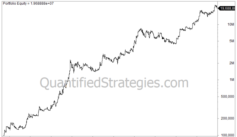 Stochastic Momentum Index Smi Rules Settings Strategy Returns