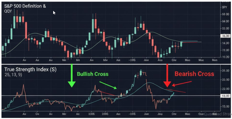 True Strength Index Indicator (TSI) - Oscillator for Trend And Momentum ...